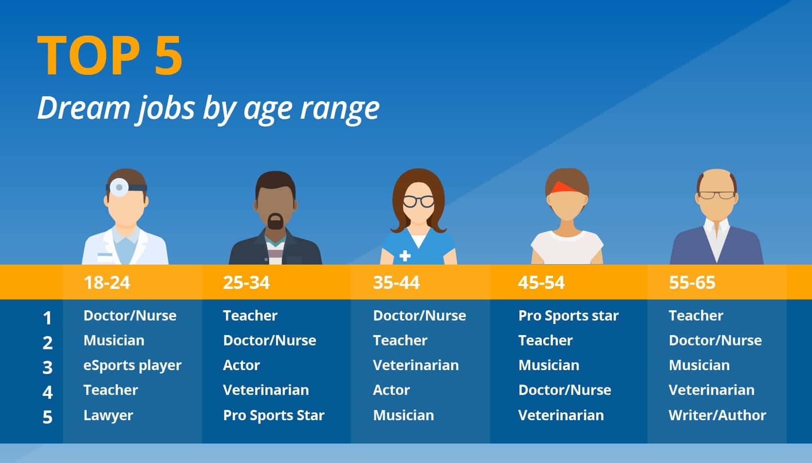 Doctors Writers And ESports Players How The Childhood Dream Job Has