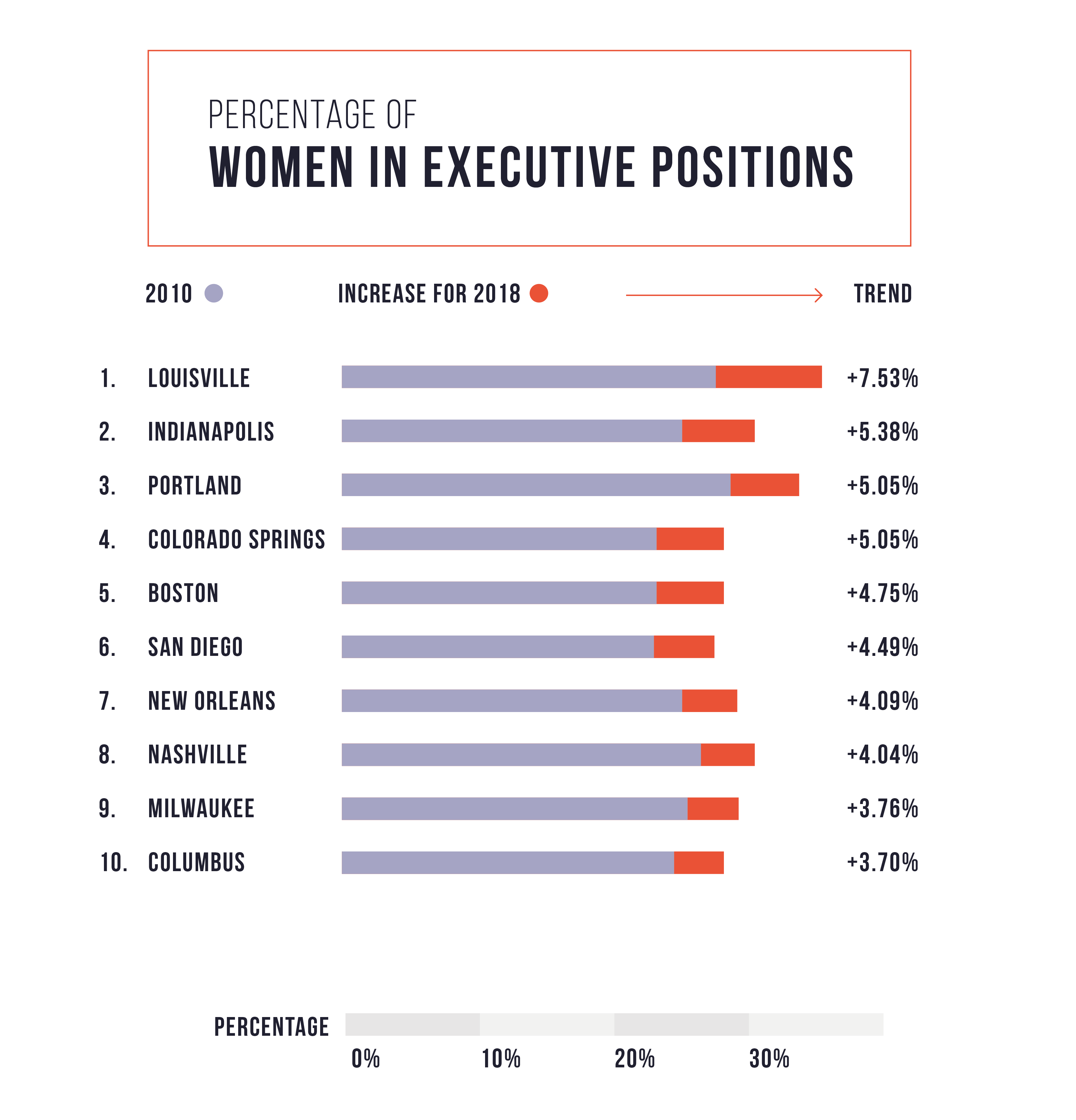 Women in Business Index: The Most Progressive US Cities for ...